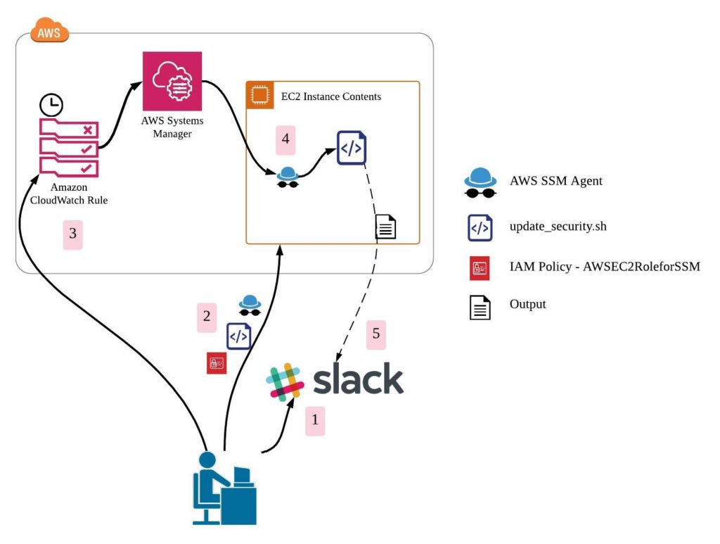 Automating security updates on AWS and pushing the output to Slack ...